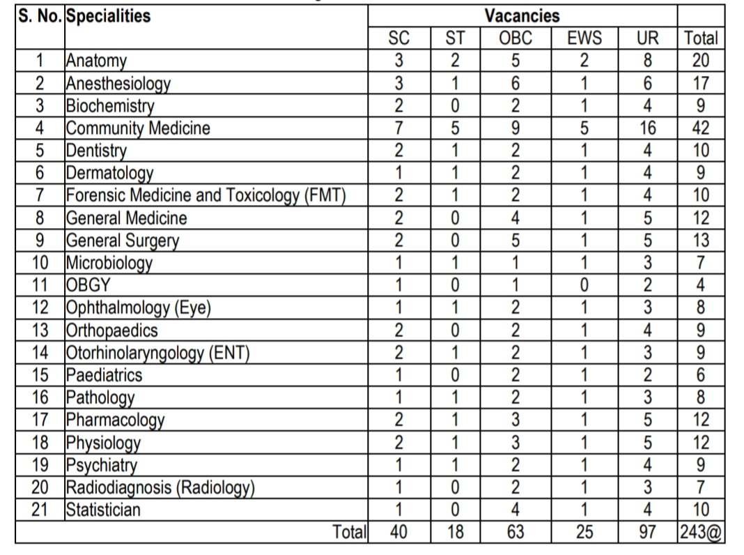 ESIC Assistant Professors Jobs 2025 | Apply Now